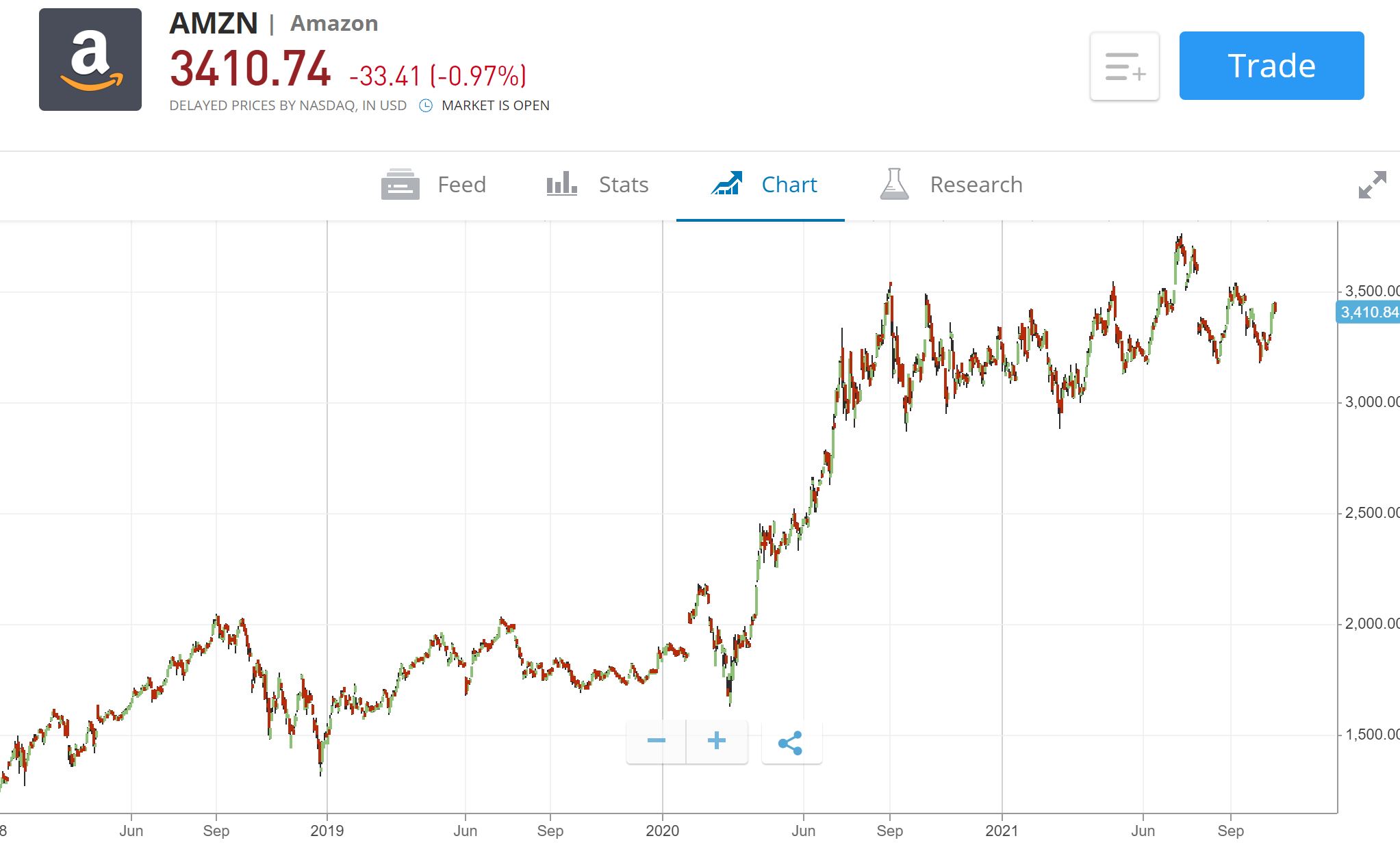 Investments | How to pick the best Investments in 2021